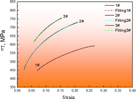 Plastic Deformation Curves And Fitting Curves During Uniaxial Tension