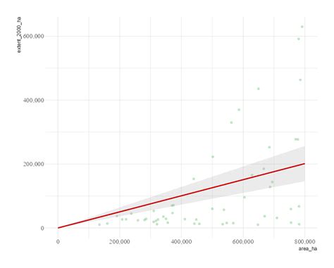 ggplot2 negative values in linear trend and confidence interval in r