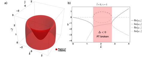 Behaviour Of The Dispersion Relation For Two Layer Linear Download Scientific Diagram