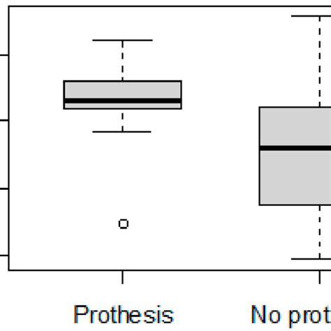 Boxplot Of Age Distribution In Groups With Prothesis And Without Download Scientific Diagram