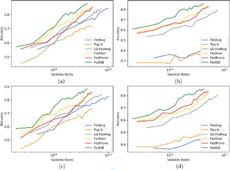 Updating Bytes Comparison On Cifar 10 And Cifar 100 Datasets With Iid