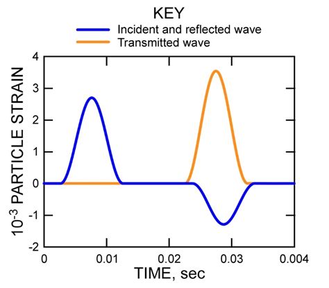 Incident Reflected And Transmitted Wave For Onedimensional Wave Download Scientific Diagram