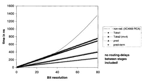 Estimated Latency Of Cordic Implementations In Xc4000xl Download Scientific Diagram
