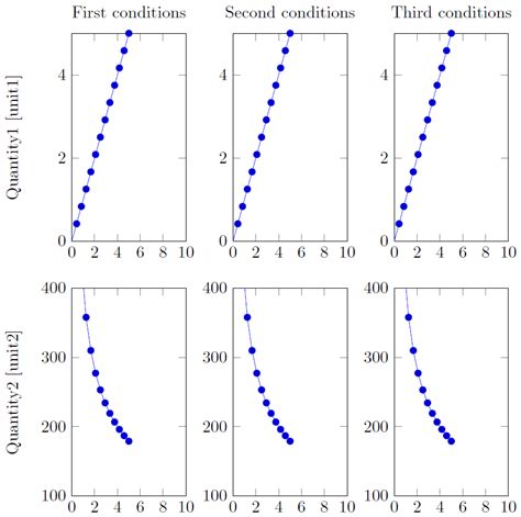 Pgfplots How To Set Axes Limits For Two Types Of Plots When Using