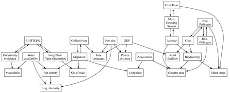 The Final Correlation Bayesian Causal Graphs As An Alternative To
