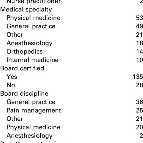 Training Of Practitioners Performing Prolotherapy For Back And Neck
