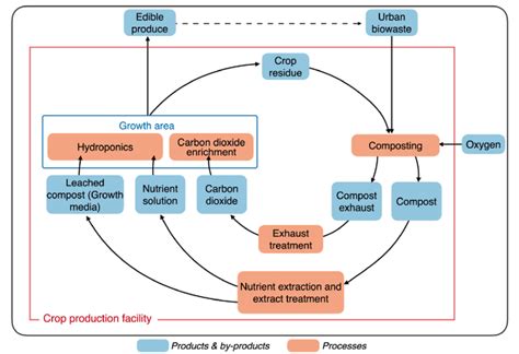 Process Map For Compost Based Closed Loop Crop Production In An Urban Download Scientific