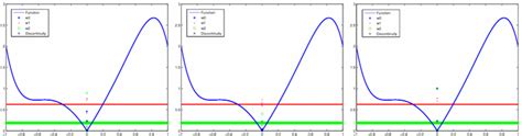 weights obtained using 19 for function 59 using the smoothness