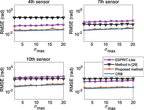 Rmse Of Sensor Phase Estimation Versus The Maximum Value Of Non Uniform