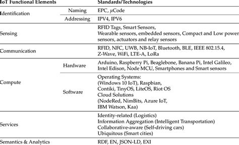 Iot Functional Elements And Associated Technologies Overview [48] Download Scientific Diagram