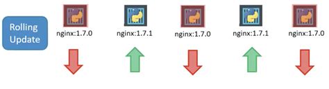 Rolling Updates And Rollbacks In Kubernetes