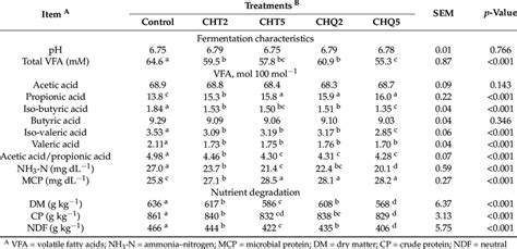 Ruminal Fermentation Characteristics And Nutrient Degradation In The In