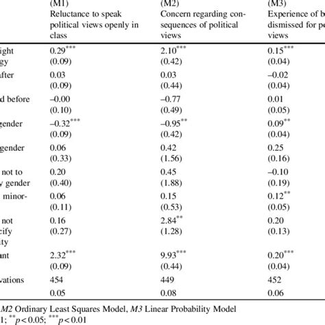 Regression Models Of Conformity Pressures And Self Censorship On Download Scientific Diagram