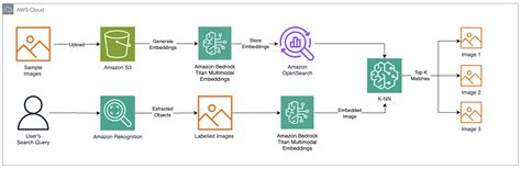 build a reverse image search engine with amazon titan multimodal