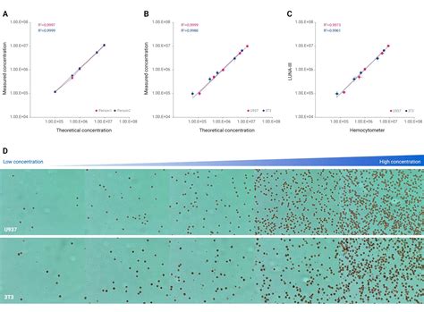 Advanced Cell Counting And Viability Assessment With Luna‑iii