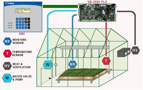 Automated Aquaponics System Using Arduino Kile