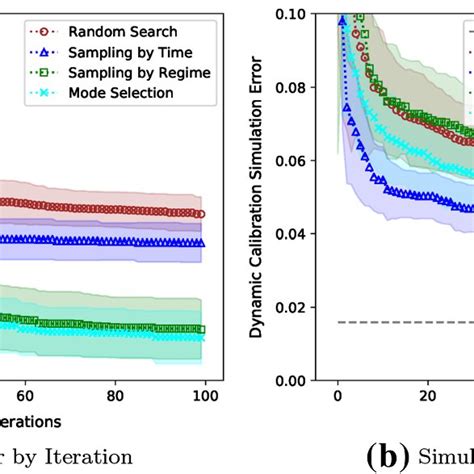 a the calibrated dynamic parameter mean absolute errors are plotted
