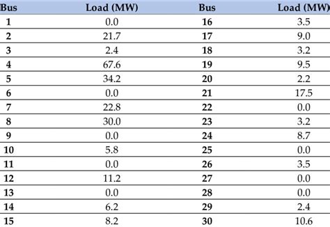 Bus Load Injection Bus For Ieee 30 Bus Test System Download