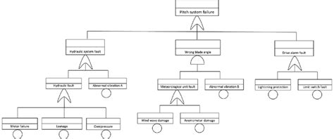 fault tree diagram of a wind turbine pitch system download scientific