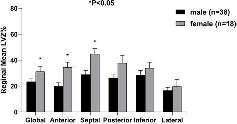 Predictors Of Low Voltage Zone And Sex Differences In Low Voltage Zone