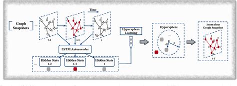 Pdf A Comprehensive Survey On Graph Anomaly Detection With Deep