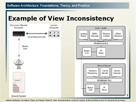 Modeling Software Architecture Lecture 7 Copyright Richard N