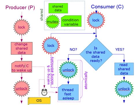 C Why Conditionalvariablenotifyall May Not Wake Up Any Thread Stack Overflow