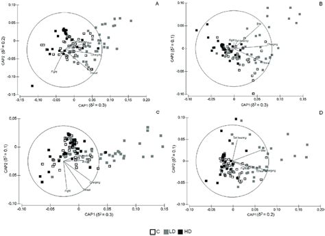 Canonical Analysis Of Principal Coordinates For The Factor Treatment