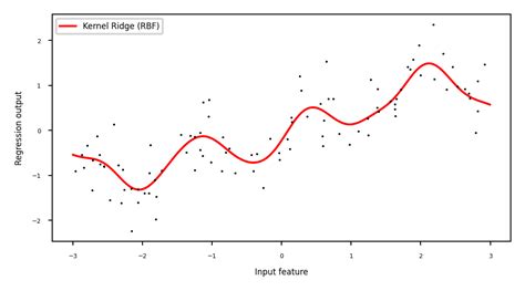 Lecture 3 Kernelization — Ml Engineering
