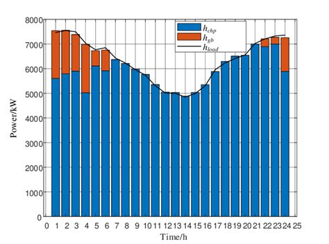 Thermal Power Dispatch Subgraph Download Scientific Diagram