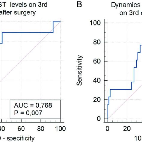 The Receiver Operating Characteristic Curves Of The Scd14 St Level On