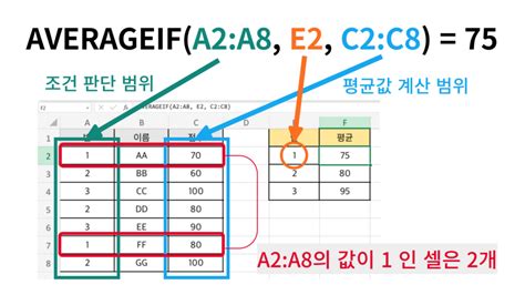 엑셀 함수 조건부 평균 구하기 Toolmeca