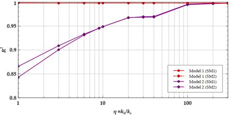 Model Performance With R 2 Download Scientific Diagram