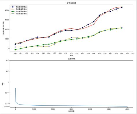python对BP神经网络实现 阿西莫多 博客园