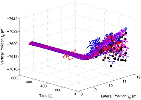 3 Convergence Behavior Resulting From A Set Of Random Initial Positions