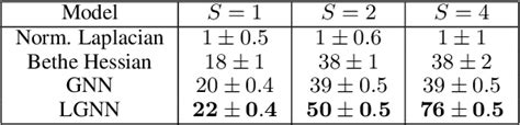 Table 3 From Supervised Community Detection With Line Graph Neural Networks Semantic Scholar