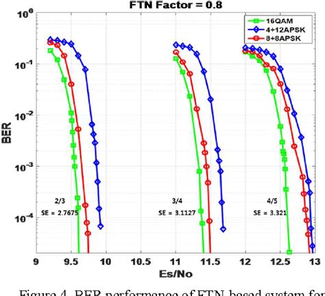 Figure 4 From Design And Performance Evaluation Of Dvb S2 System With Ftn Signaling Semantic