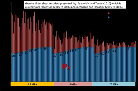 Peak Friction Angle Versus Normal Stress For Different Granite Rock Joints Download