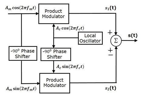 Block Diagram Of Third Method Of Ssb Generation Single Sideb