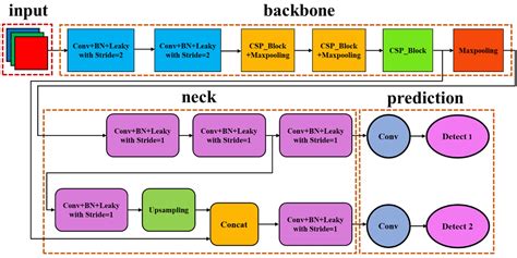 Accelerating The Response Of Self Driving Control By Using Rapid Object