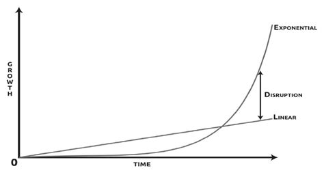Comparing Linear Versus Exponential Growth Rates Download Scientific Diagram