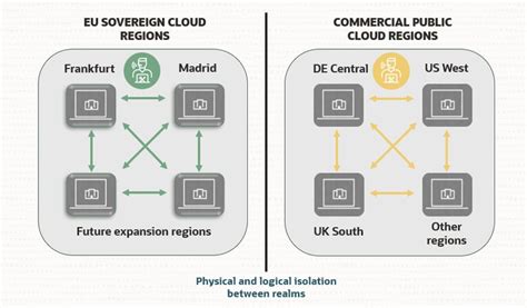 Eu Sovereign Cloud Oracle