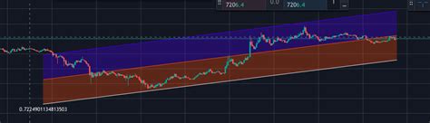 Pine Script Calculate Pearsons R For Linear Regression Pinescript