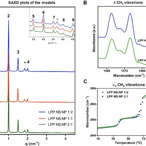 A X Ray Diffraction Profiles Of The Lipid Models The Three Cer Ns Cer Download Scientific