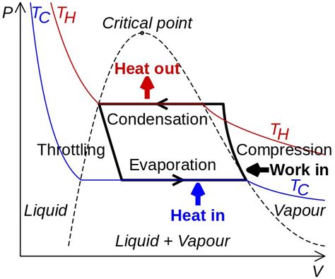 Hvac Engcom On Linkedin Refrigerant Diagrams Refrigeration Hvacr