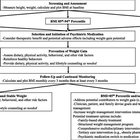 Conceptual Algorithm For Weight Management In Adolescents Beginning A