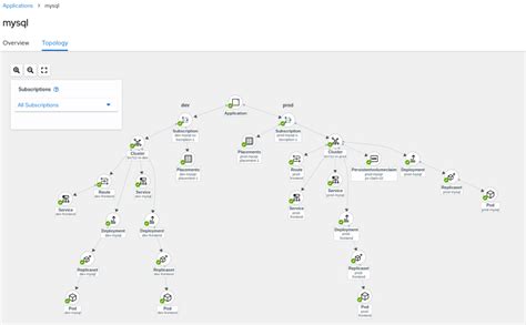 Rhacm Gitops Kustomize For Dev And Prod Environments Techbeatly