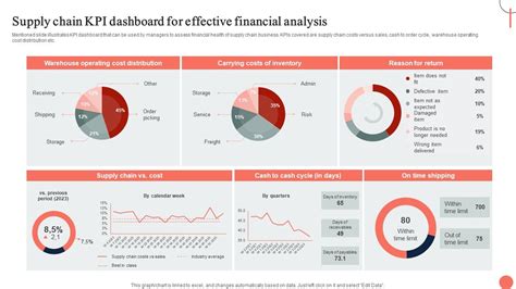 Strategies For Dynamic Supply Chain Agility Supply Chain Kpi Dashboard For