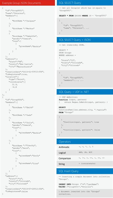 Nosql Database Sql Query Cheat Sheet Nosdb Sql Sql Cheat Sheet