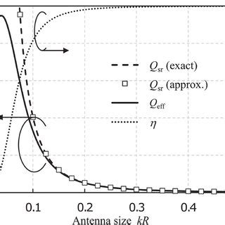 PDF Effective Q Factor Formula For Small Spherical Surface Antennas